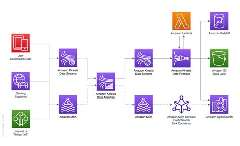 Streaming Data On Aws Amazon Kinesis Data Streams Or Amazon Msk