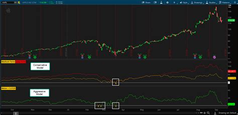 Buy The Dip Indicator For Thinkorswim Usethinkscript Community