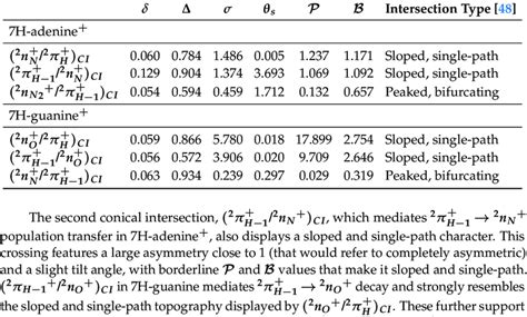Characterised Conical Intersection Parameters For The Different Download Scientific Diagram