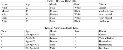 Table 2 From A Hybrid Approach For Privacy Preservation Of Big Data