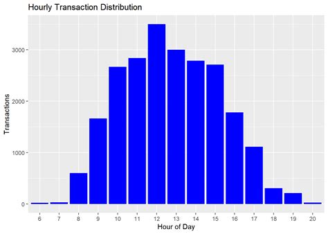 Practical Introduction To Market Basket Analysis Asociation Rules R