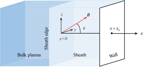 Modeling Of Magnetized Collisional Plasma Sheath With Nonextensive Electron Distribution And
