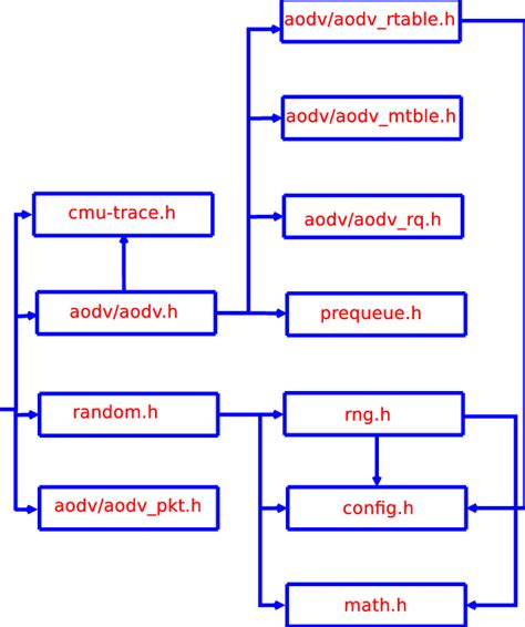 File References Of Aodv C File Download Scientific Diagram