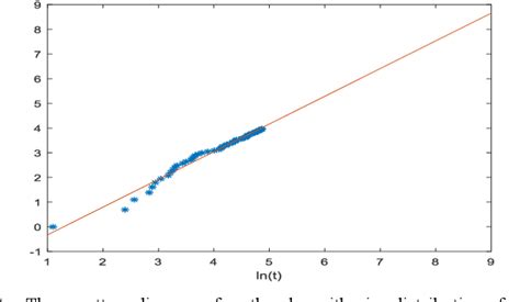 Figure 1 From Estimation Of Rayleigh Process Parameters Using Classical And Intelligent Methods