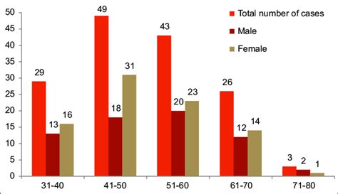 Age And Gender Wise Distribution Of Cases Download Scientific Diagram