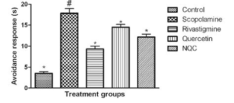 Effect Of Nqc On Avoidance Response In Conditioned Avoidance Test