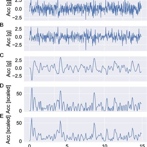 Example Waveform And The Resulting Waveforms After Each Processing