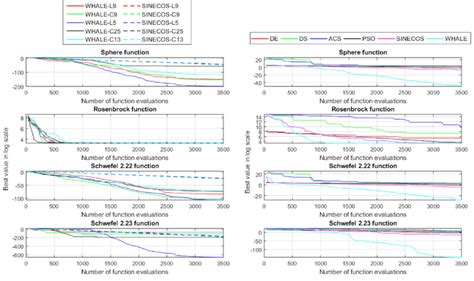 Evolution Histories Of The Compared Algorithms For Unimodal Test