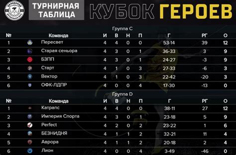 Кубок Героев 2023 Империя Спорта Турнирные таблицы Представляем