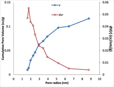 Bjh Adsorption Cumulative Pore Volume And Pore Size Distribution Of