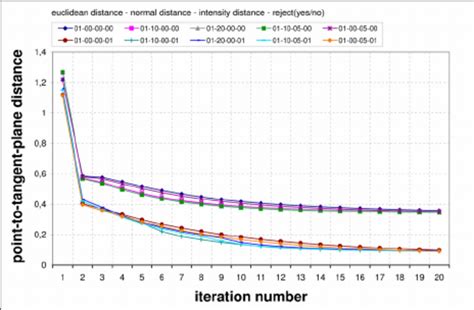 Course Of The Modified Icp Algorithm With Different Parameters