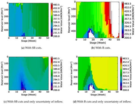 Energies Free Full Text Medium Term Hydropower Scheduling With Variable Head Under Inflow