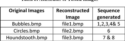 Table 3 From Implementation Of Greedy Sequential Unique Path File