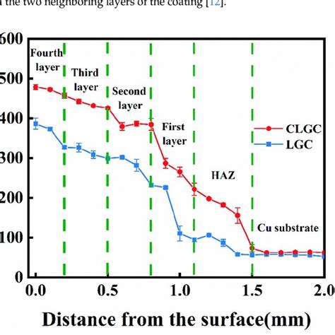 Microhardness Of Cold Spray Laser Cladding Composite Gradient Coating Download Scientific