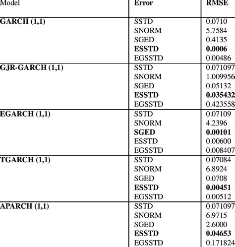Forecasting Evaluation Of Garch Models And Its Extension Based On Download Table