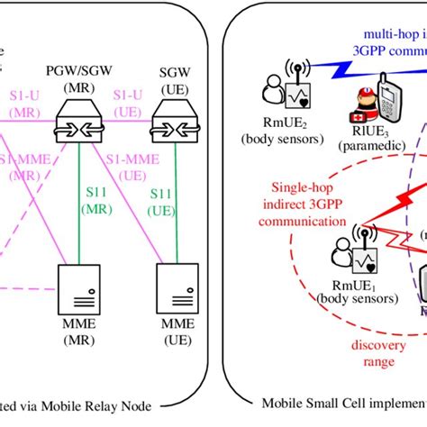 Overall SECRET Reference Scenario BBU Baseband Units LTE Long Term Download Scientific