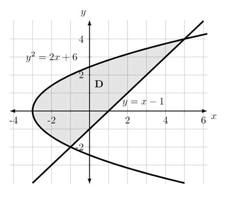 Tikz Pgf Fill Between F Y And F X Functions TeX LaTeX Stack