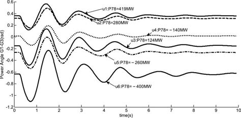 Non Linear Simulation In Different Operation Download Scientific Diagram