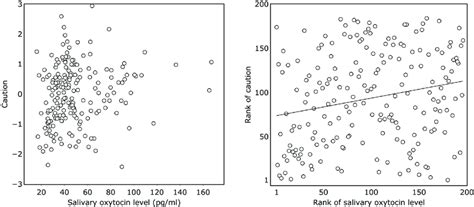 The Association Between Salivary Oxytocin Level And Caution A