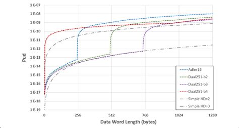 Adler16 Compared With Longer Block Modulus 251 Dual Sum Checksums
