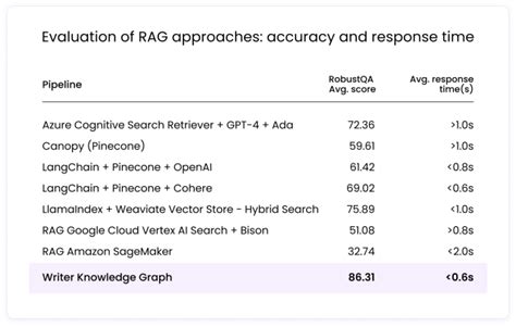 Rag Benchmarking Writer Knowledge Graph Ranks 1 Writer
