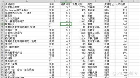 基于hive的餐饮销售数据分析和可视化参考文献 餐饮数据分析报告案例mob64ca13fbd761的技术博客51cto博客