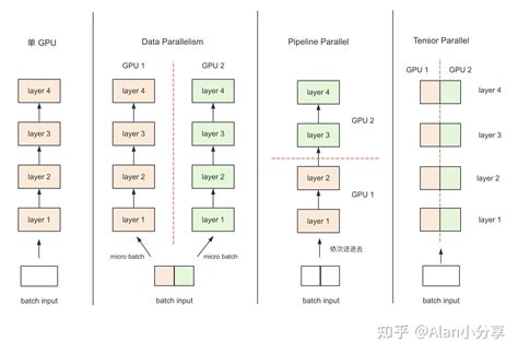 [ Llm 分布式训练系列 01 ] 概览 Andand 数据并行（data Parallelism） Dp Ddp Zero 知乎