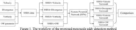 Figure 1 From Mesoscale Eddy Detection Based On The Deep Learning Method Semantic Scholar