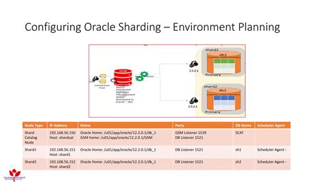 Oracle Sharding Installation Configuration PPT