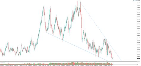 Trendline Trading Ea An Order To Develop The Trading Robot At Mql5
