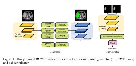 Neurips 2022 用于医学图像分割的生成对抗transformer模型 知乎