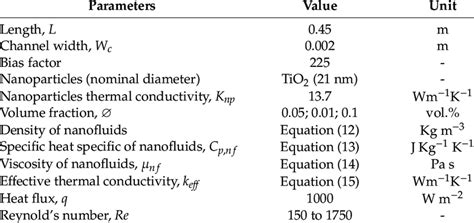 Numerical Investigation Parameters Download Scientific Diagram