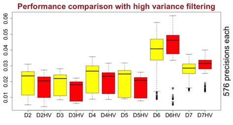 Comparison Between Default Datasets With Further Filtered Versions Of Download Scientific