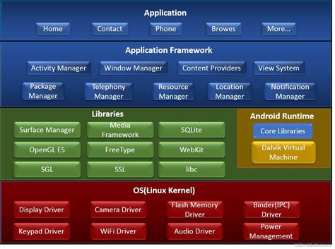 Android Framework层开发android Framework开发 Csdn博客