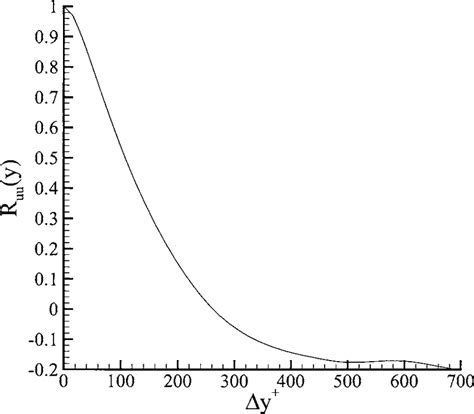 Correlation Of The Streamwise Velocity Fluctuations R Uu Y Z 05 Download Scientific Diagram
