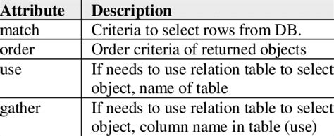 Attribute Fields Of Column Tag Download Table