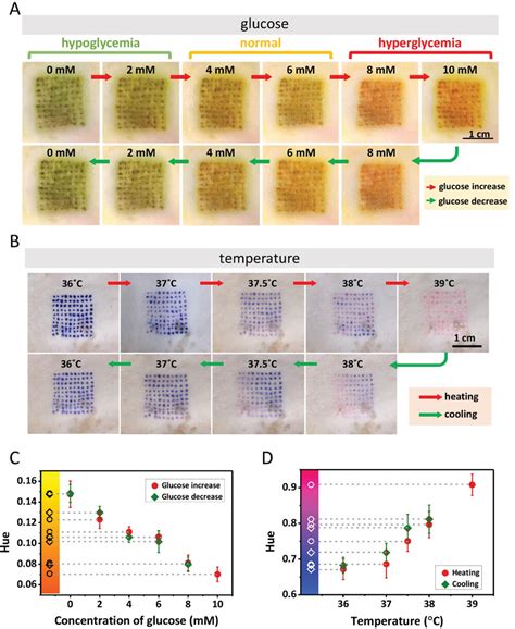 A Colorimetric Dermal Tattoo Biosensor Fabricated By Microneedle Patch