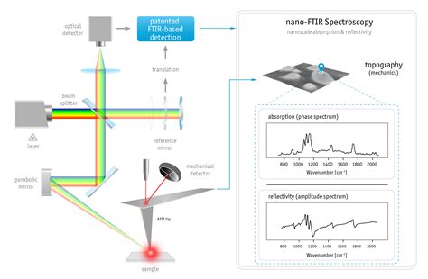 Ftir Spectroscopy Advantages At James Stonecipher Blog