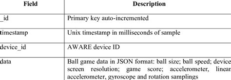 Accelerometer Based Game Collected Data Download Table