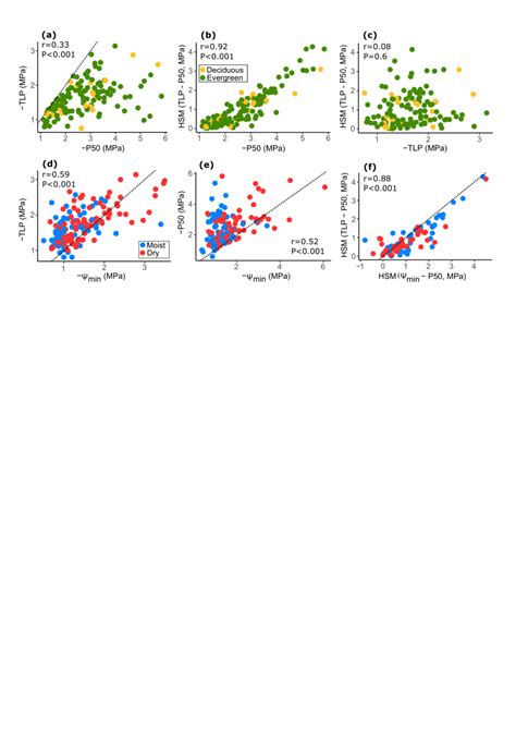 Phylogenetic Correlations Between Drought Tolerance Traits In Tropical Download Scientific