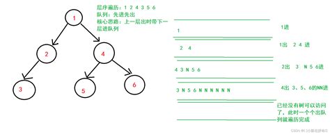 ds初阶：二叉树的链式结构及实现 csdn博客