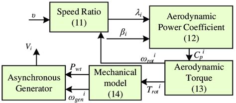 conceptual model of the fixed speed wind generator [57] download scientific diagram