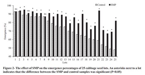 solid matrix priming of cabbage seed lots repair of ageing and