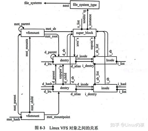 Linux内核文件系统 虚拟文件系统vfs 知乎