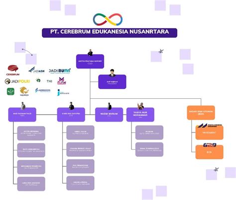 2 Juta Siswa 10 Aplikasi 44 Tim Tetap 70 Tim Live Tiktok 20 Tim Guru Revenue 16 M Tahun 2023
