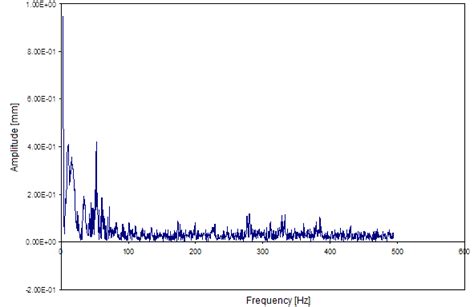 FFT Analysis Results Sum 13 Components Download Scientific Diagram