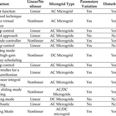 summary of different control methods for mgs in the literature focused