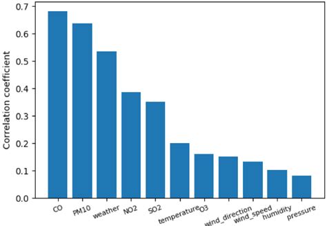 Correlation Cofficient Of Features Statistical Feature Based On The Download Scientific