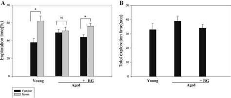 Effect Of Red Ginseng On Memory In Novel Objective Recognition Test Download Scientific