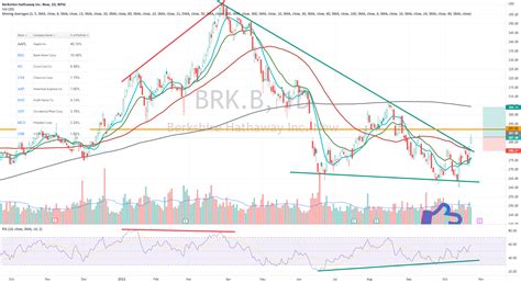 Falling Wedge And Rsi Divergence For Nyse Brk B By Paul6545 — Tradingview